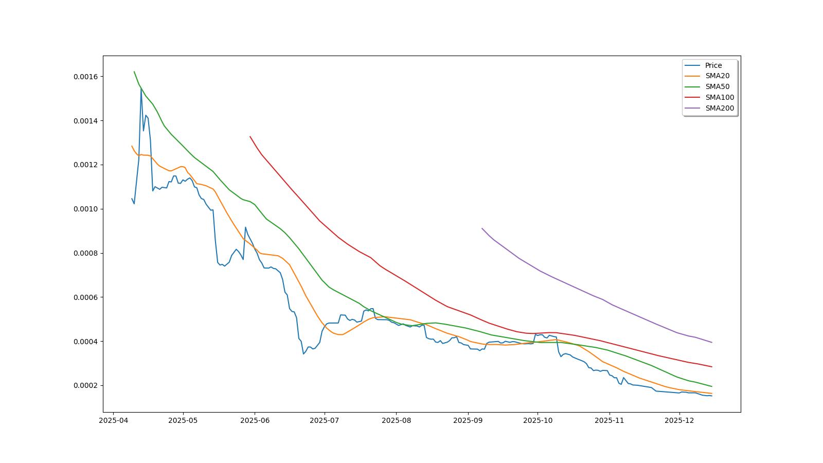Hivello Simple Moving Averages