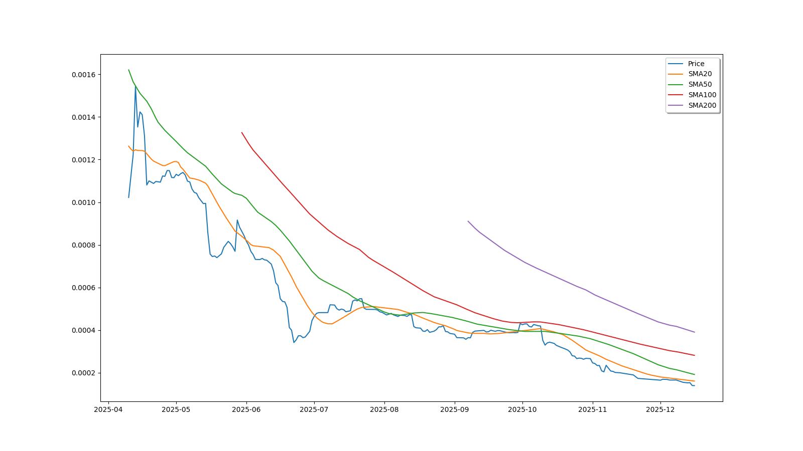 Hivello Simple Moving Averages
