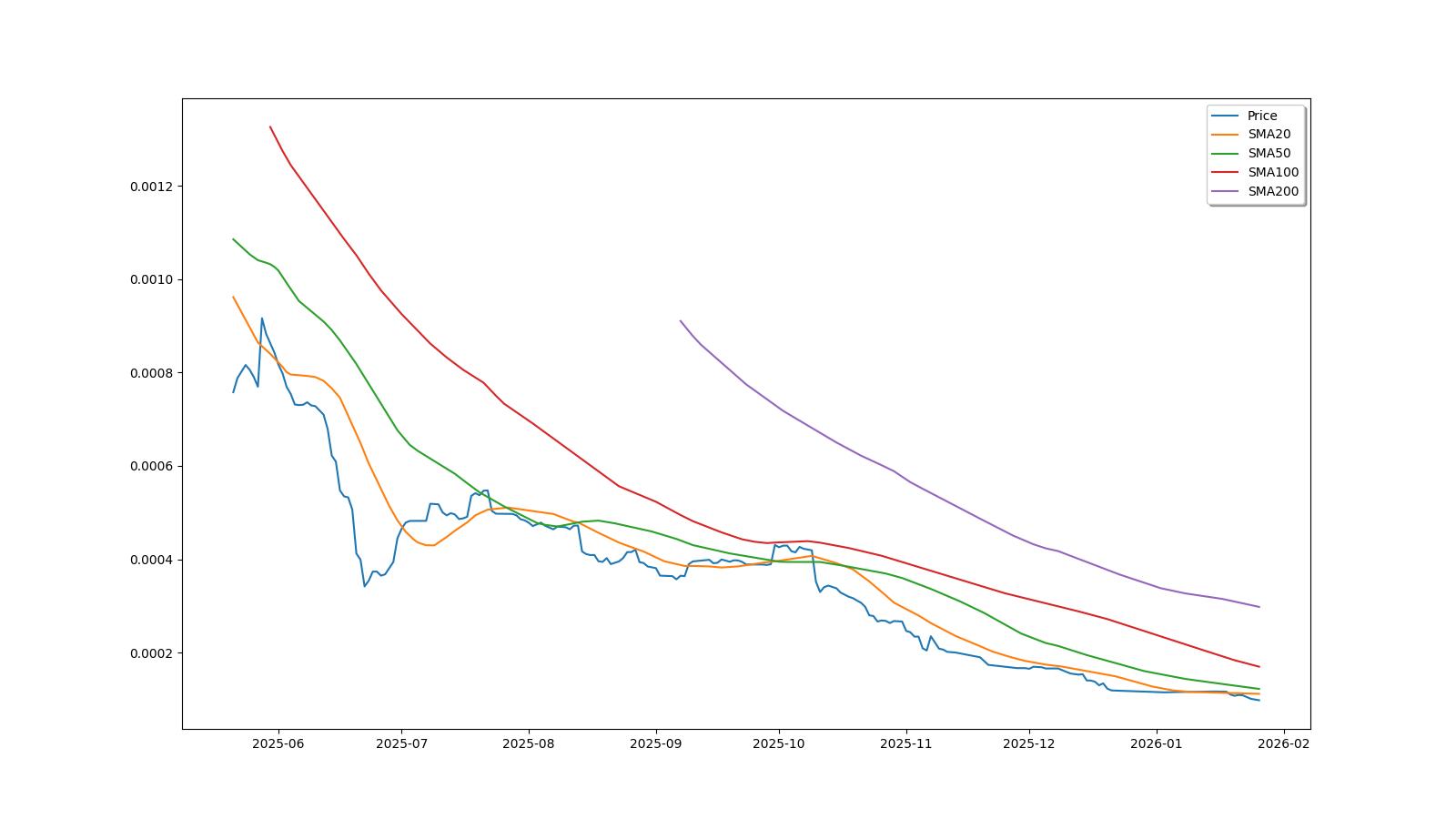 Hivello Simple Moving Averages