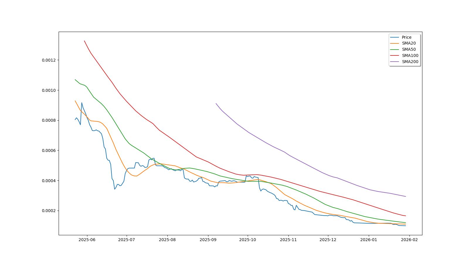 Hivello Simple Moving Averages
