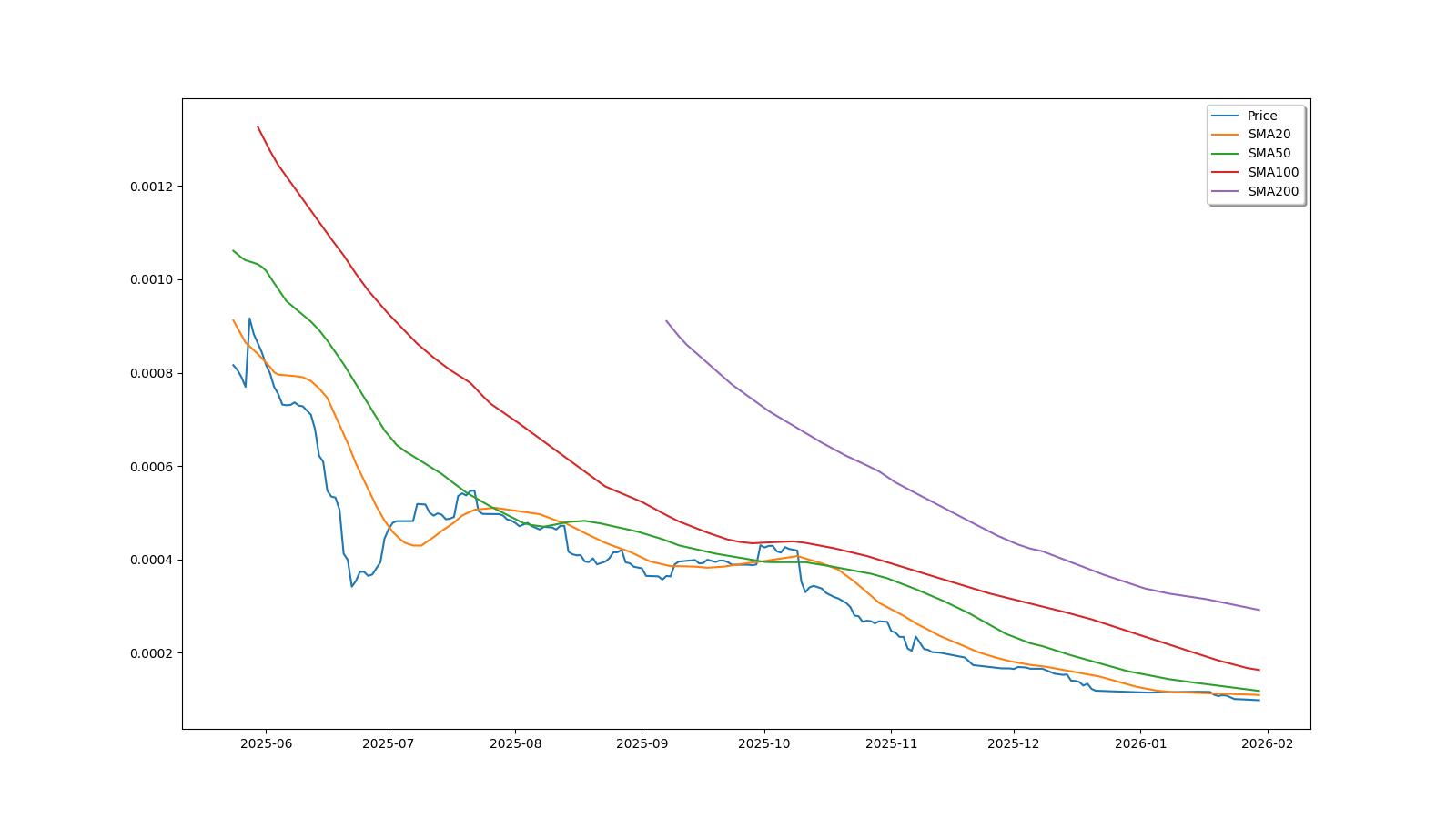 Hivello Simple Moving Averages