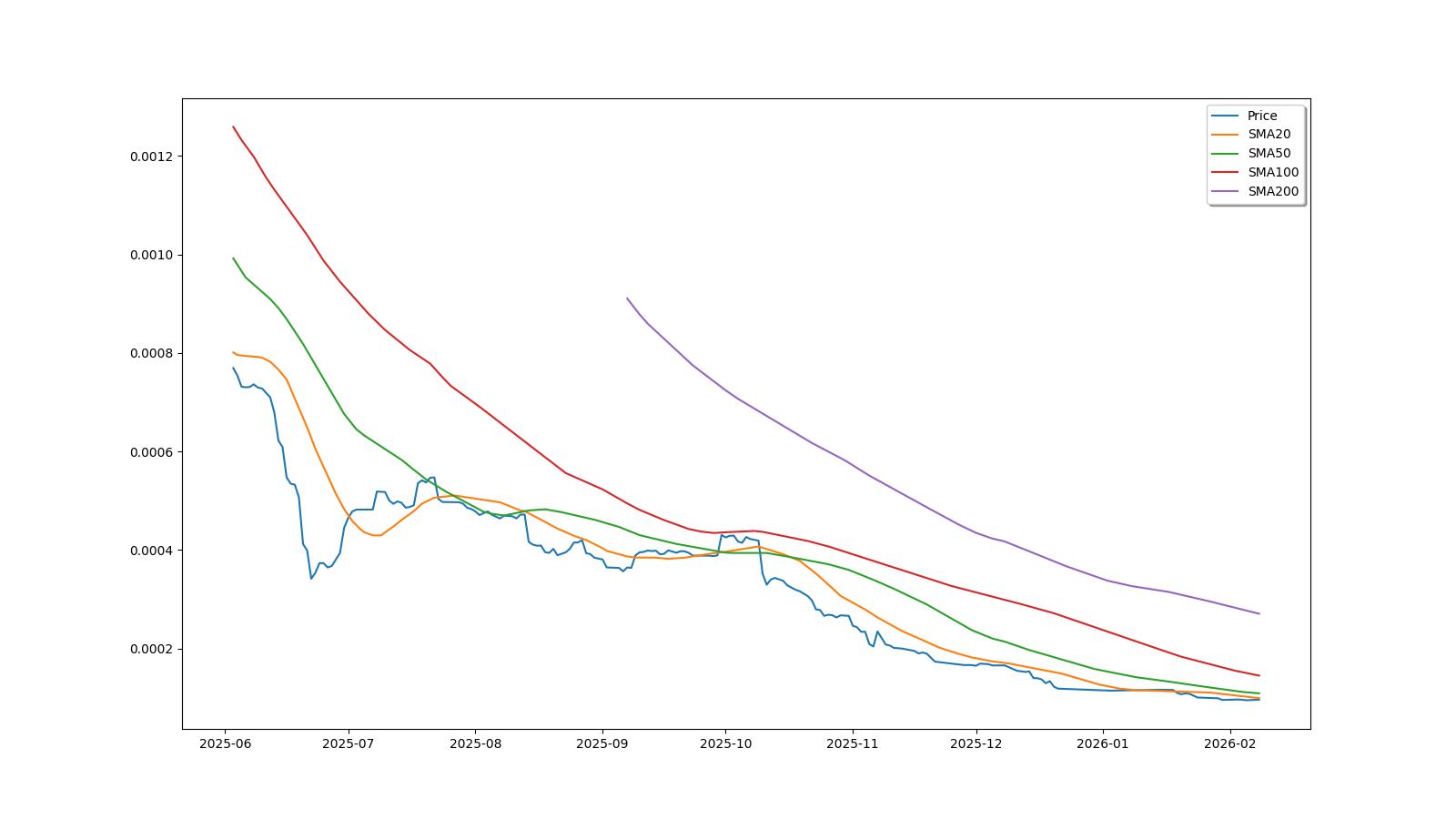 Hivello Simple Moving Averages