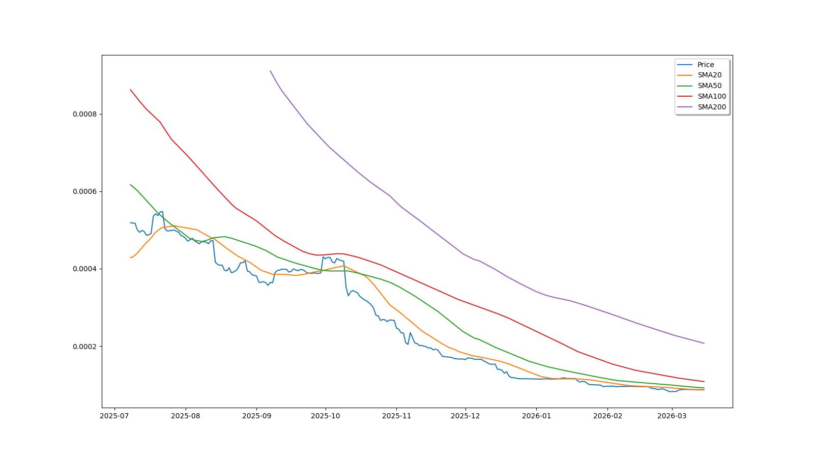 Hivello Simple Moving Averages