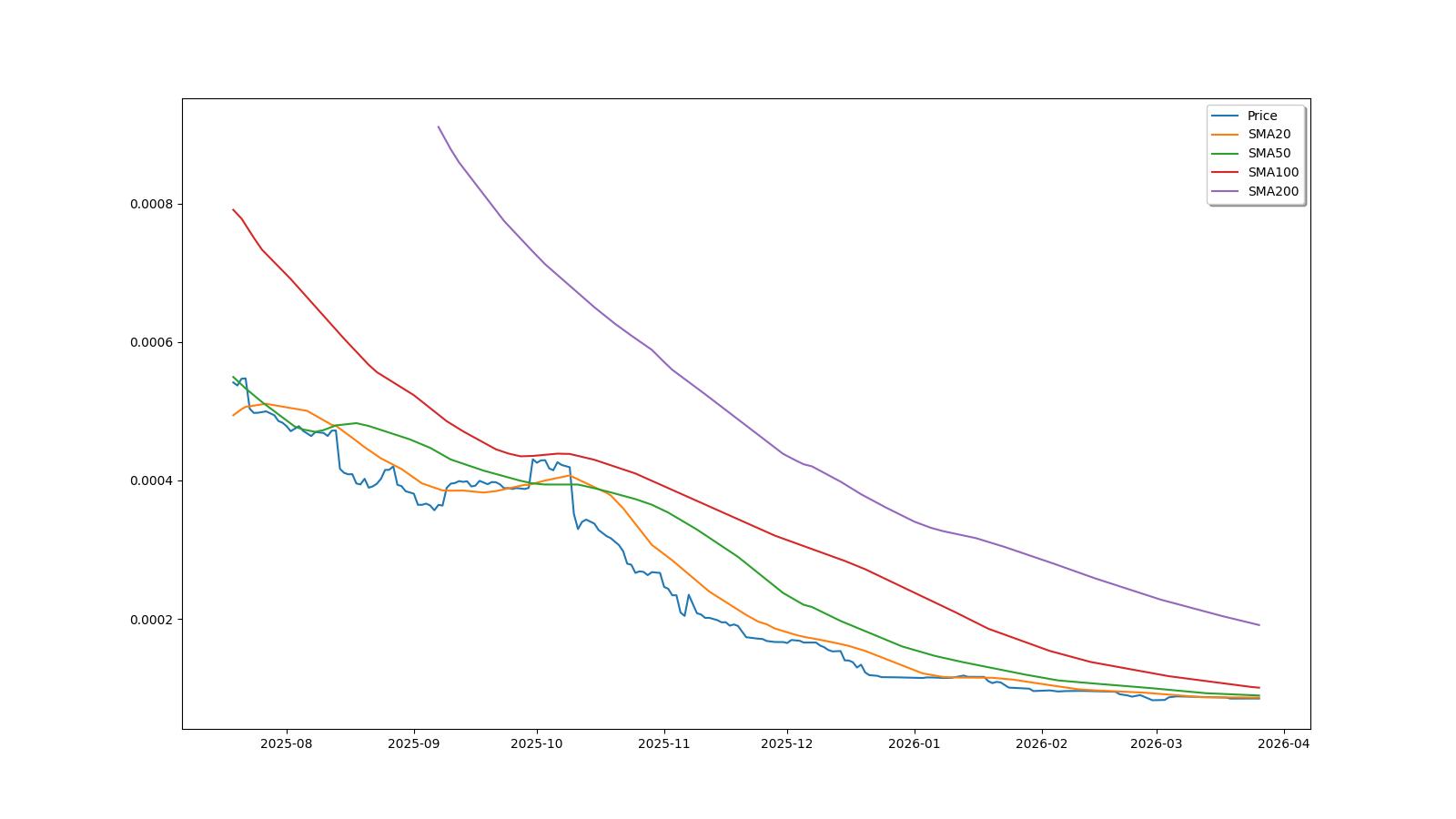 Hivello Simple Moving Averages
