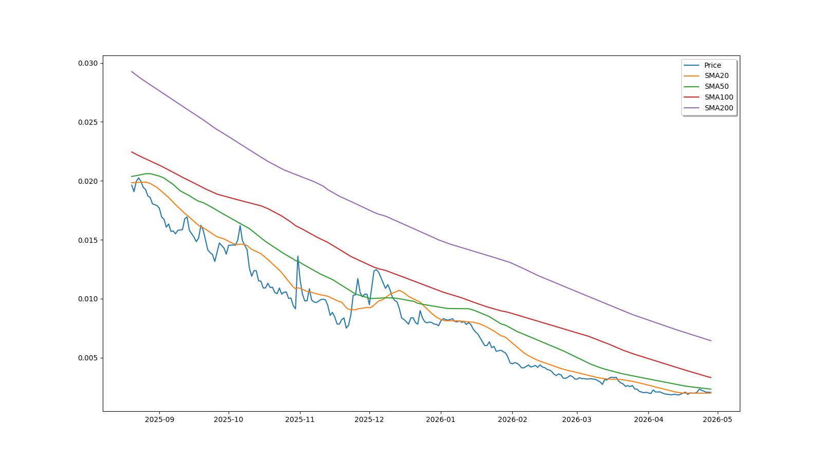 Hivemapper Simple Moving Averages