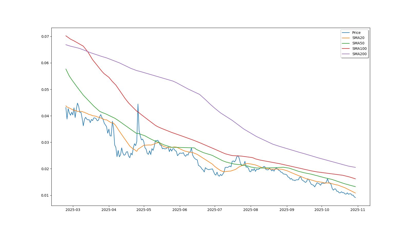Hivemapper Simple Moving Averages