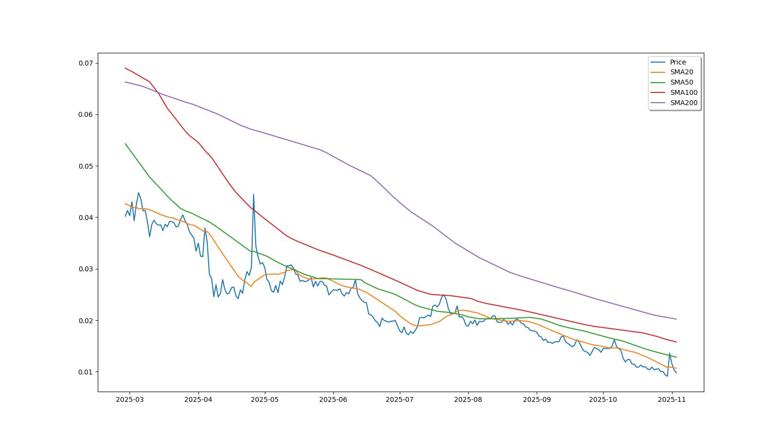 Hivemapper Simple Moving Averages