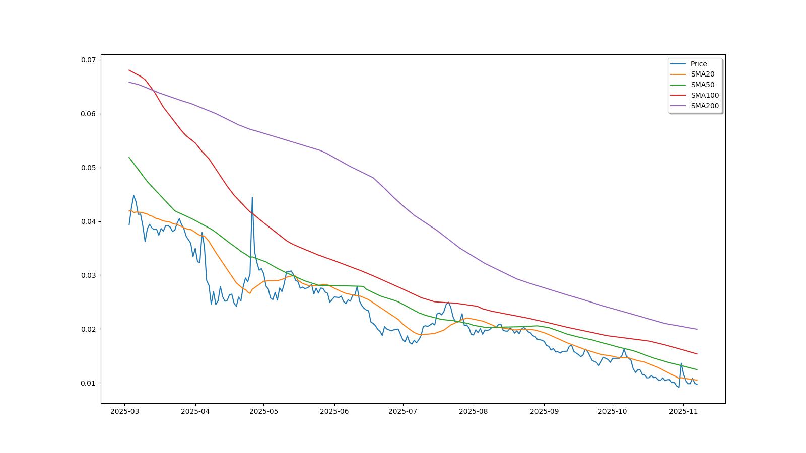 Hivemapper Simple Moving Averages