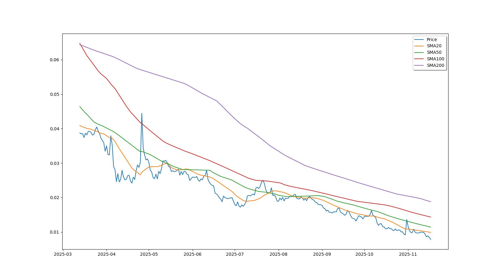 Hivemapper Simple Moving Averages