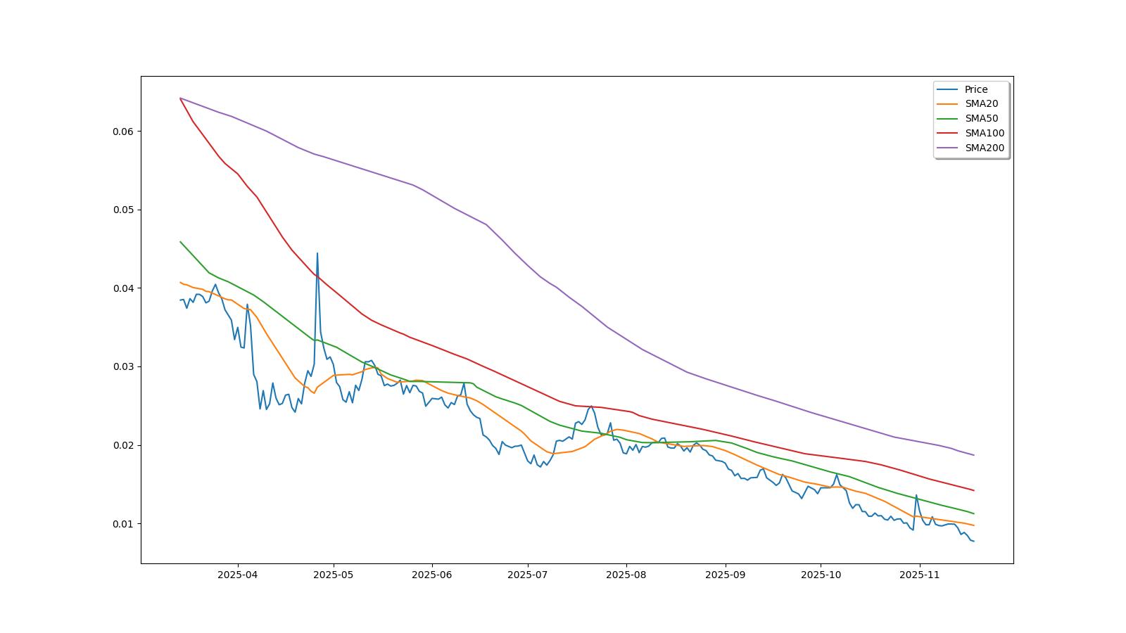 Hivemapper Simple Moving Averages