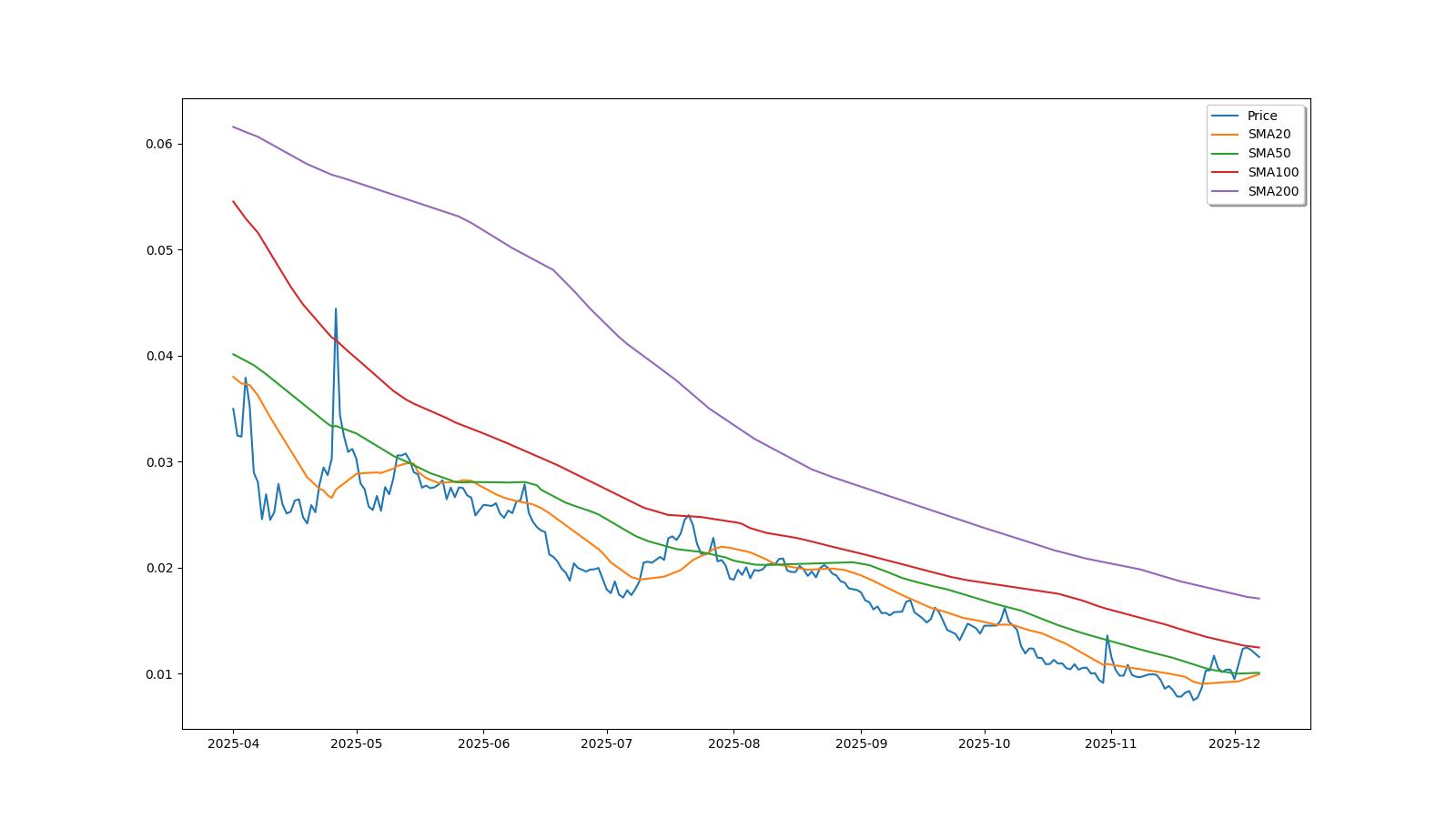 Hivemapper Simple Moving Averages