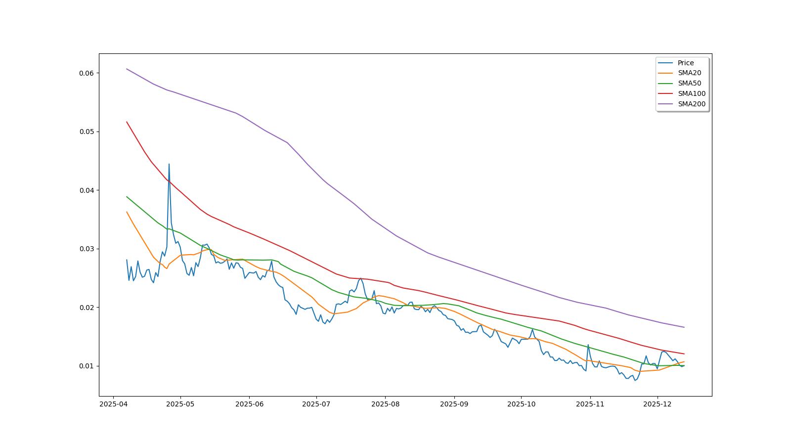 Hivemapper Simple Moving Averages