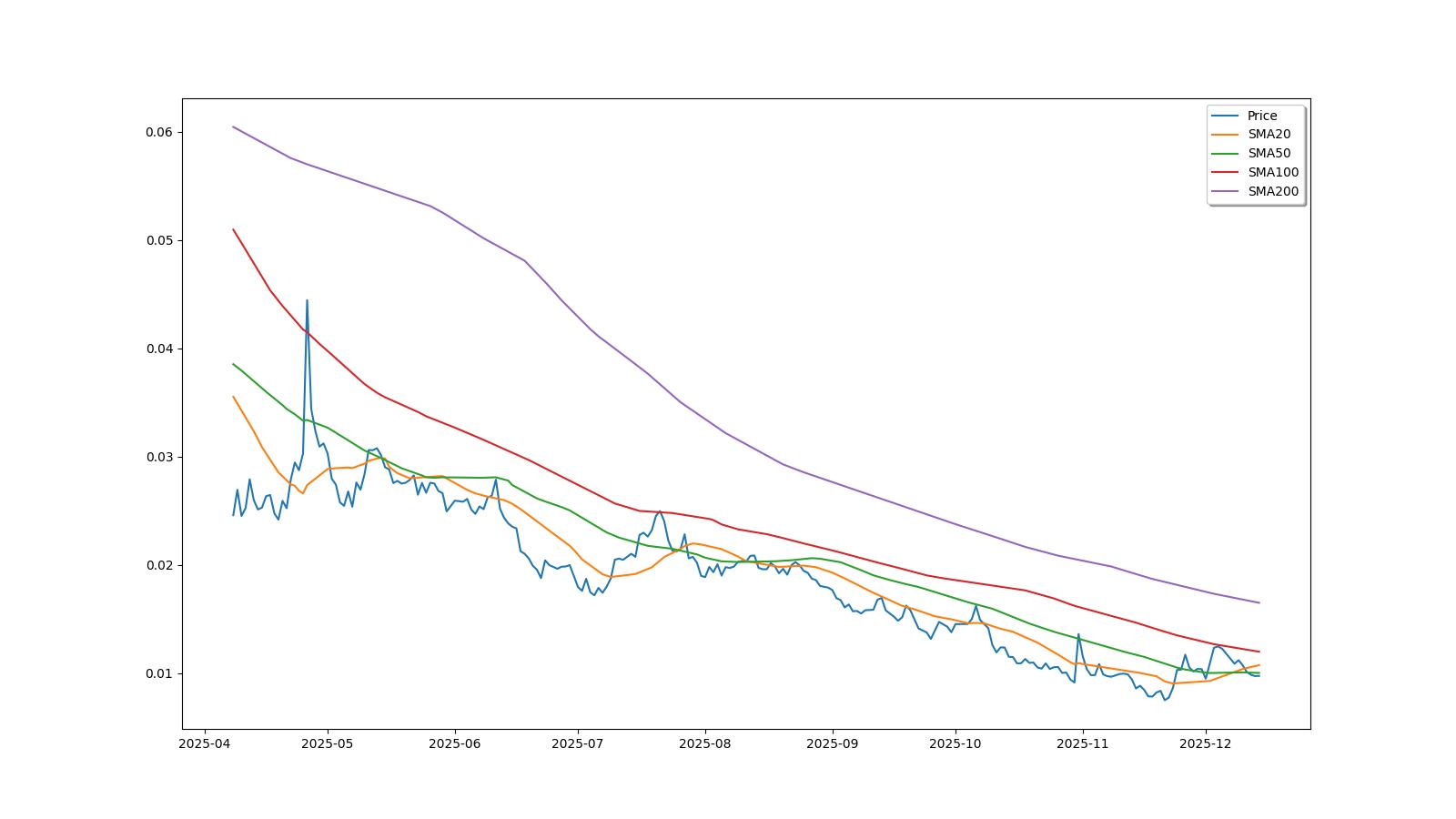 Hivemapper Simple Moving Averages