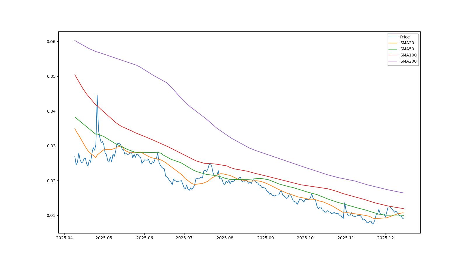 Hivemapper Simple Moving Averages