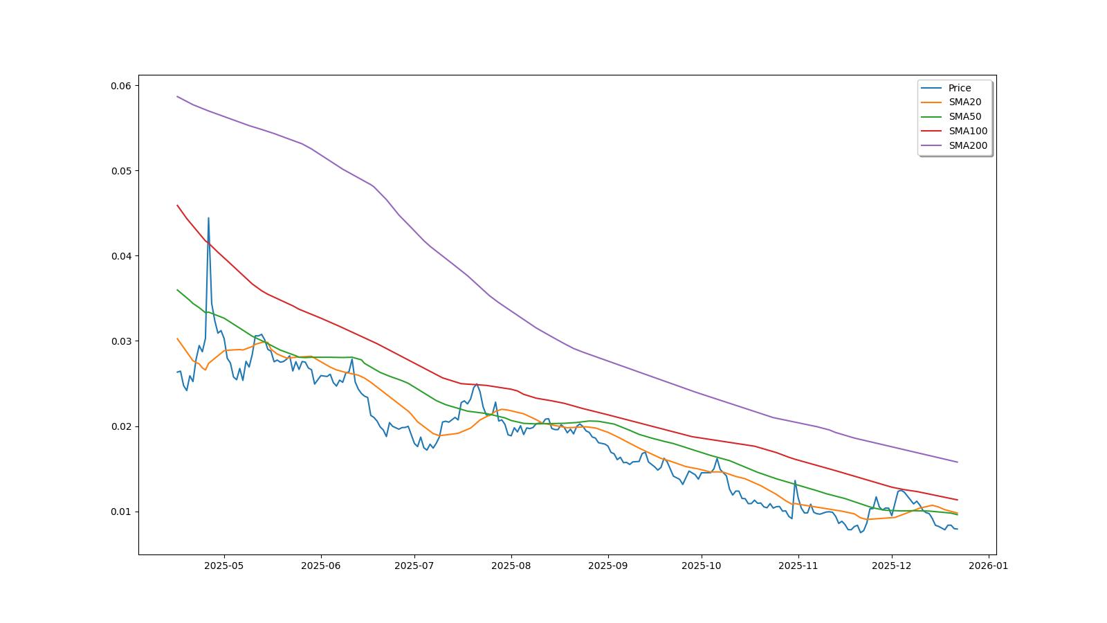 Hivemapper Simple Moving Averages