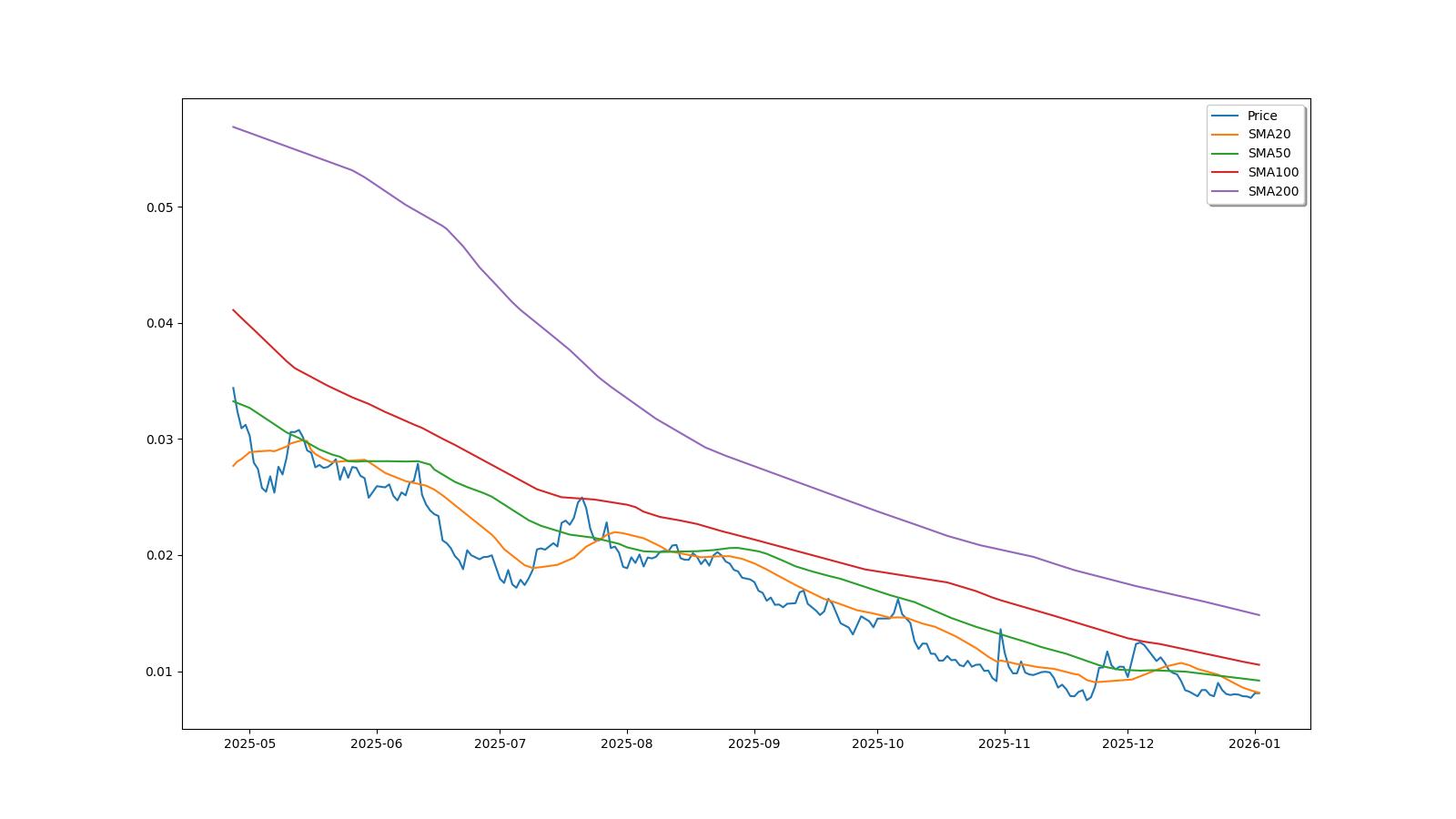 Hivemapper Simple Moving Averages