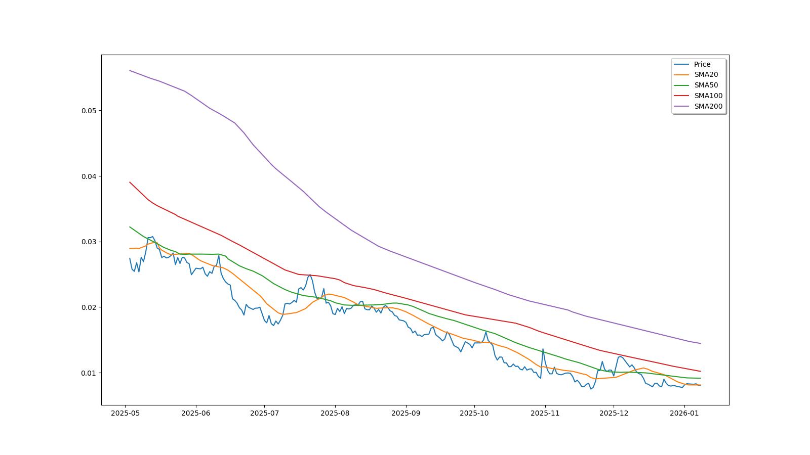 Hivemapper Simple Moving Averages