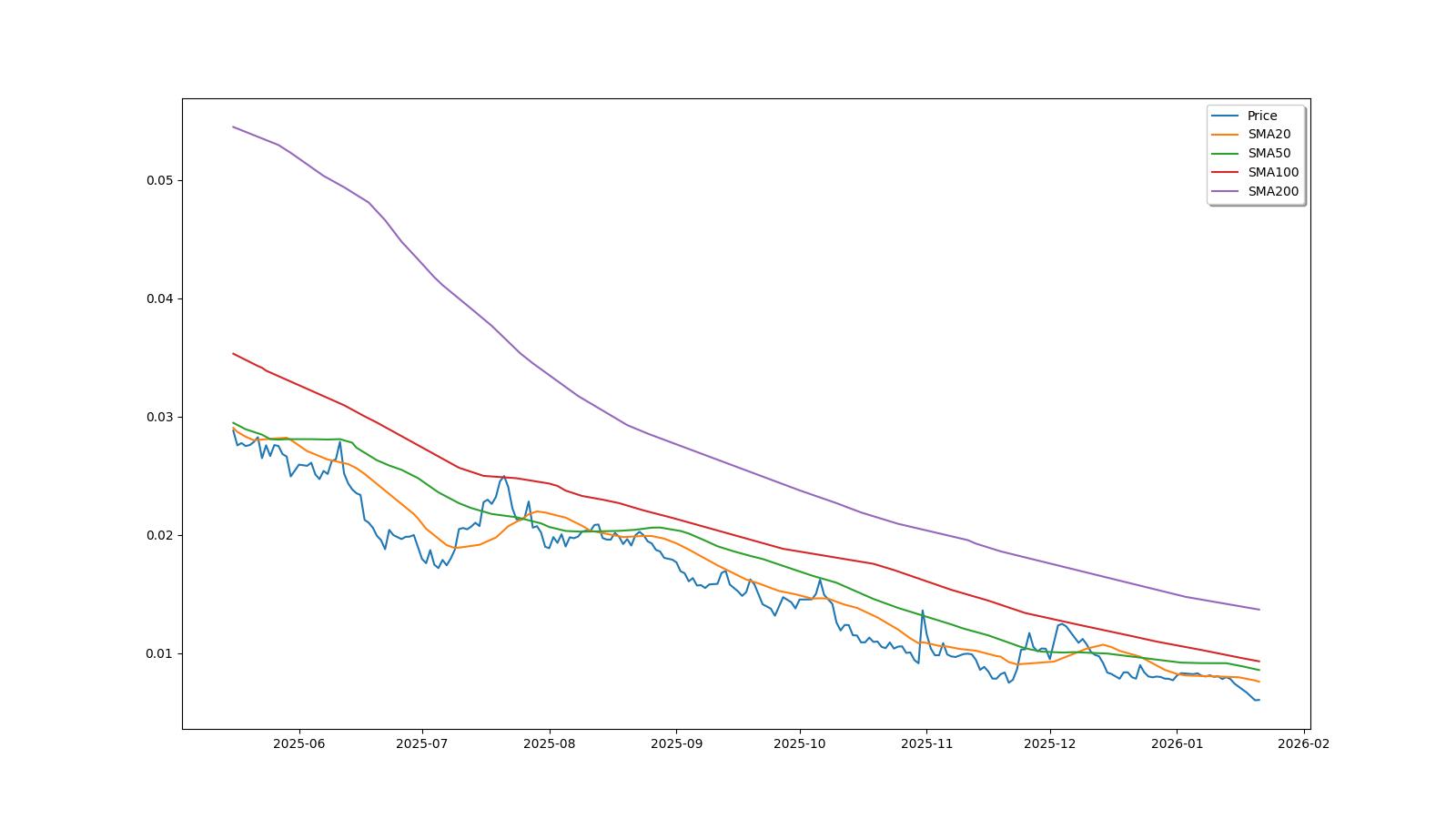 Hivemapper Simple Moving Averages