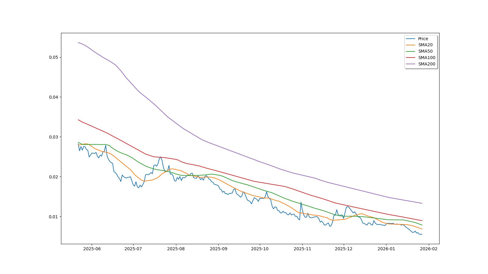 Hivemapper Simple Moving Averages