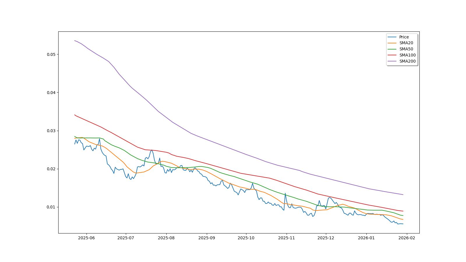 Hivemapper Simple Moving Averages