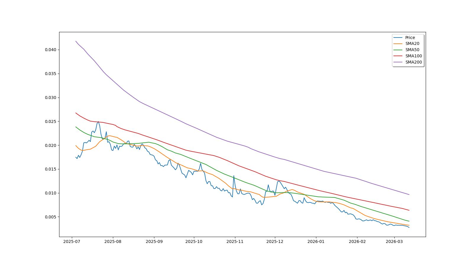Hivemapper Simple Moving Averages