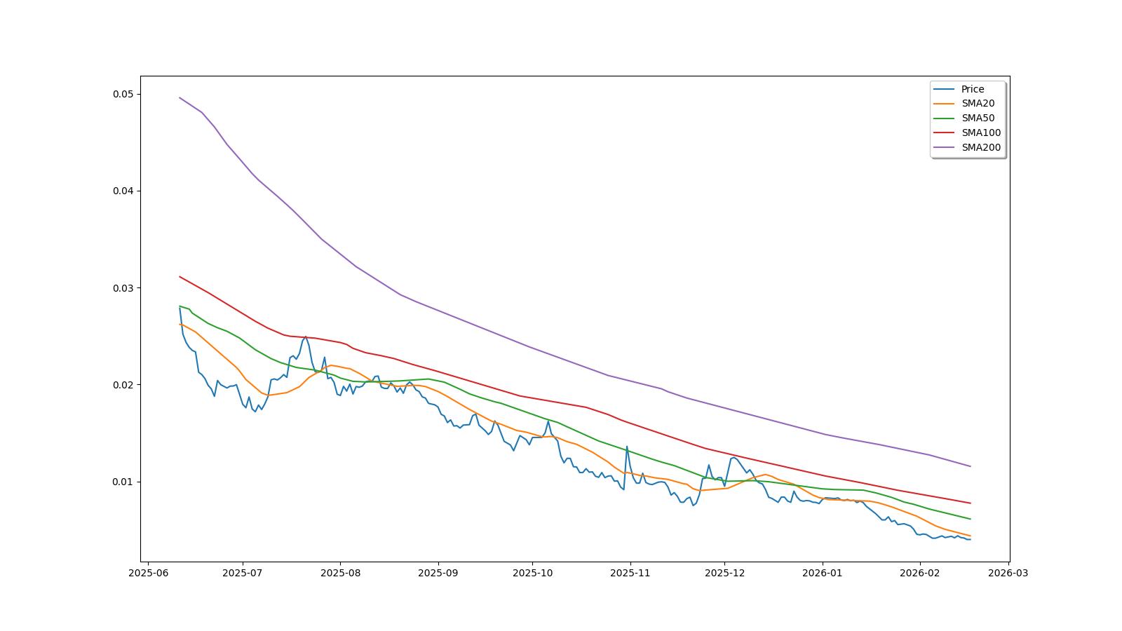 Hivemapper Simple Moving Averages