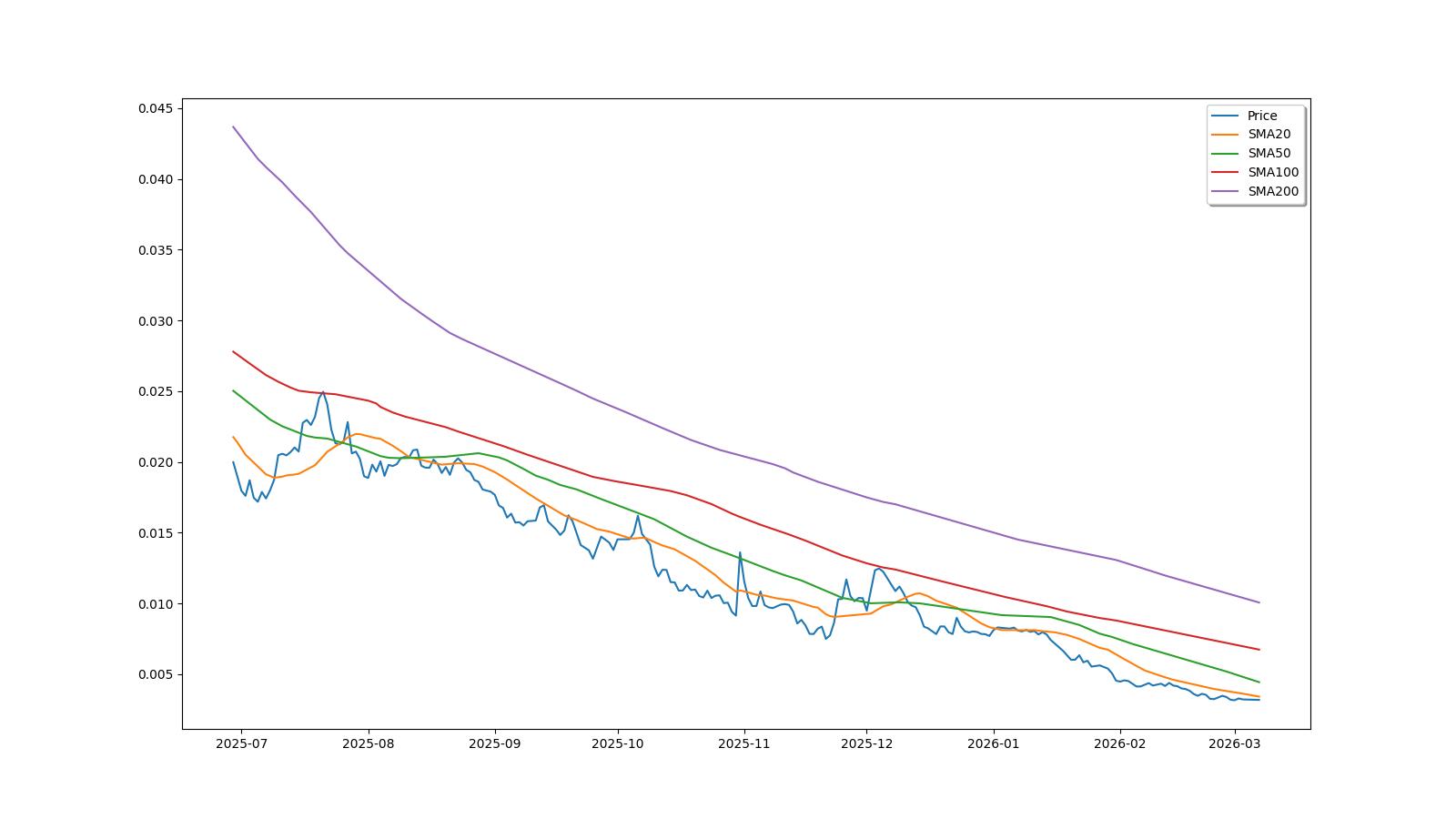 Hivemapper Simple Moving Averages