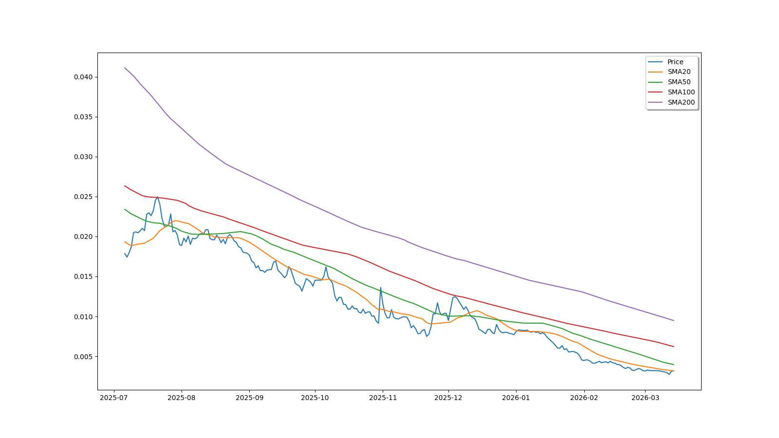Hivemapper Simple Moving Averages