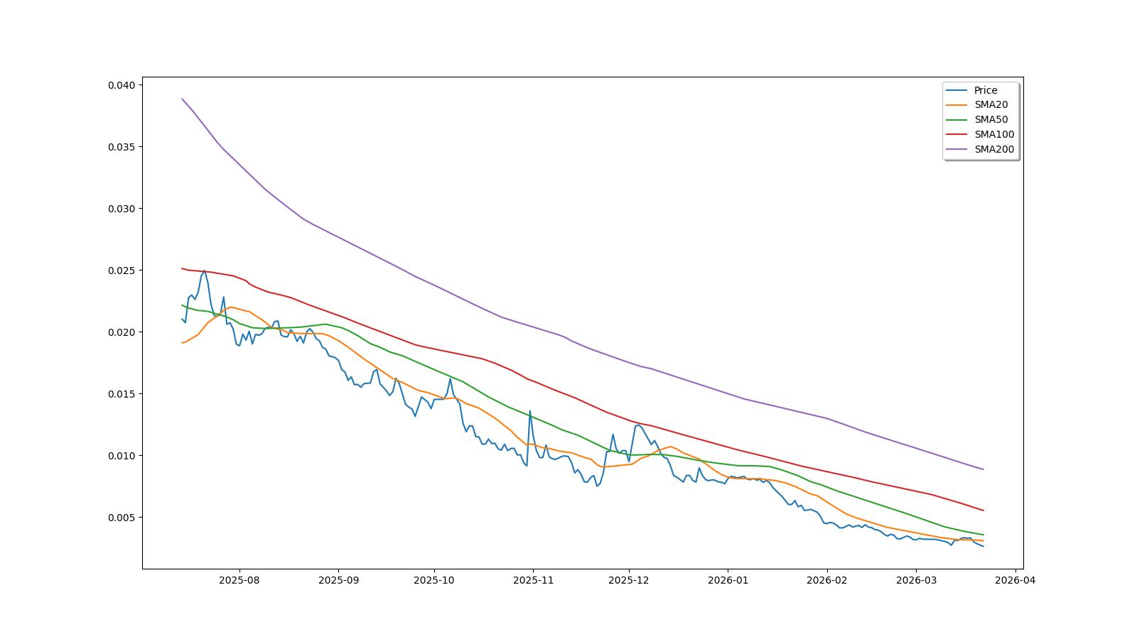 Hivemapper Simple Moving Averages