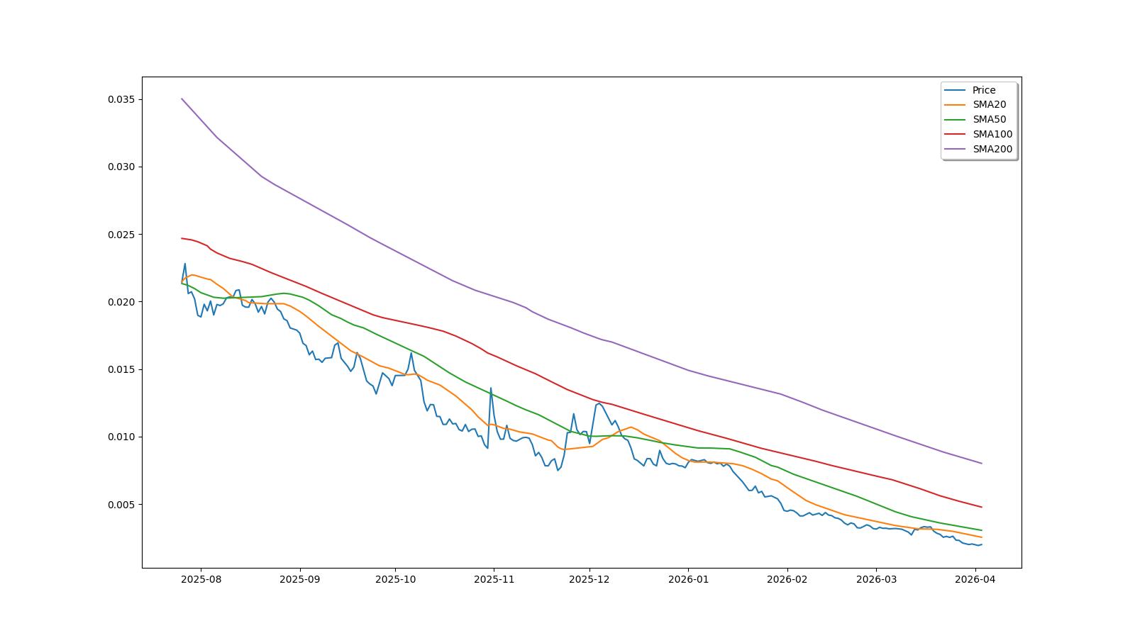 Hivemapper Simple Moving Averages