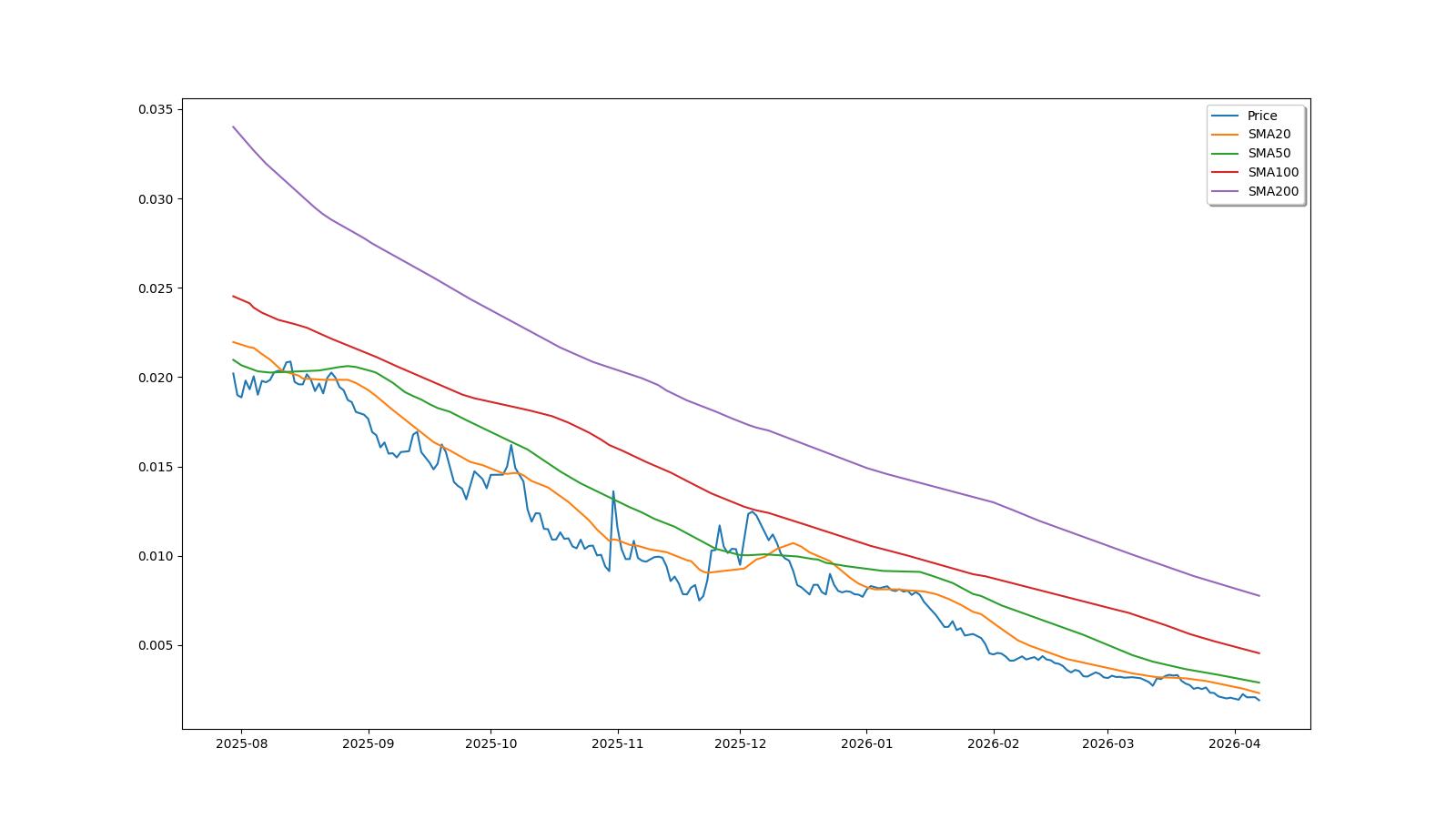Hivemapper Simple Moving Averages
