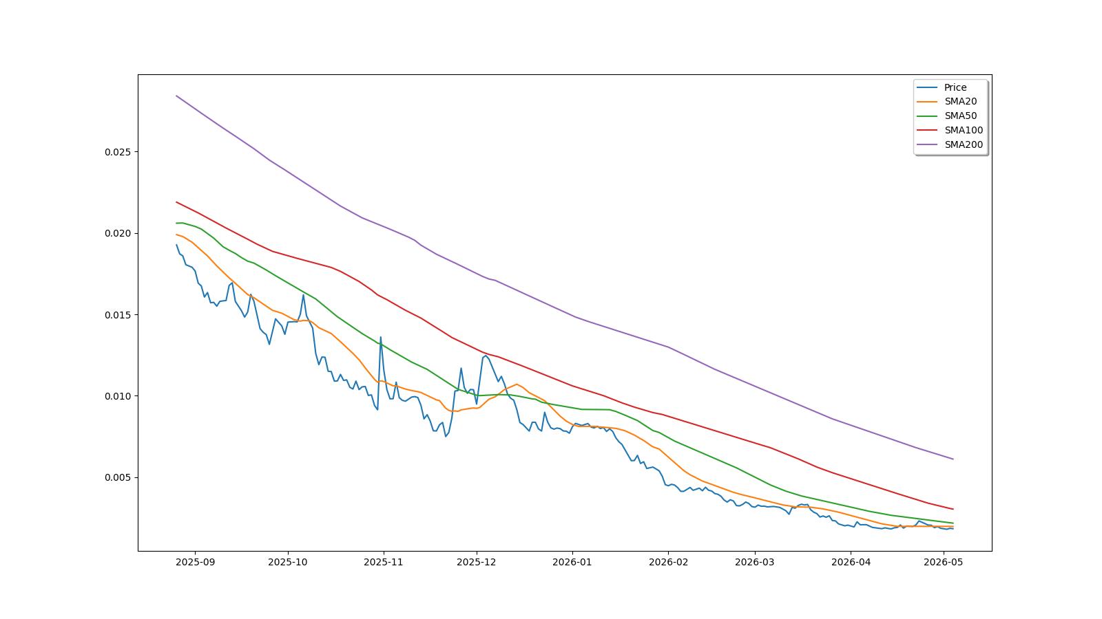 Hivemapper Simple Moving Averages