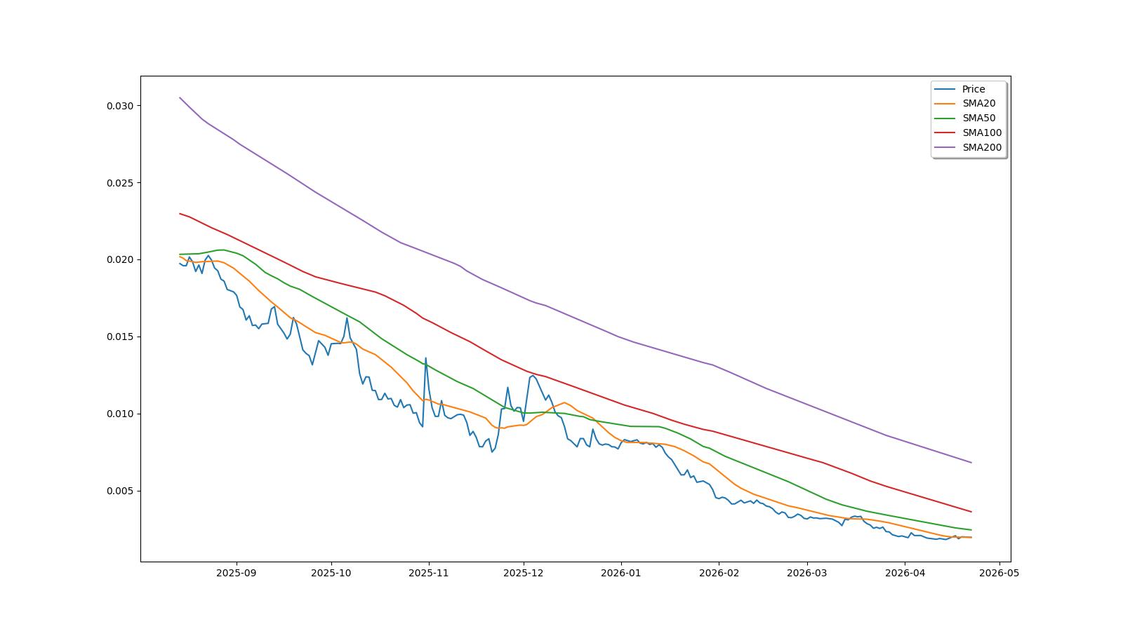 Hivemapper Simple Moving Averages