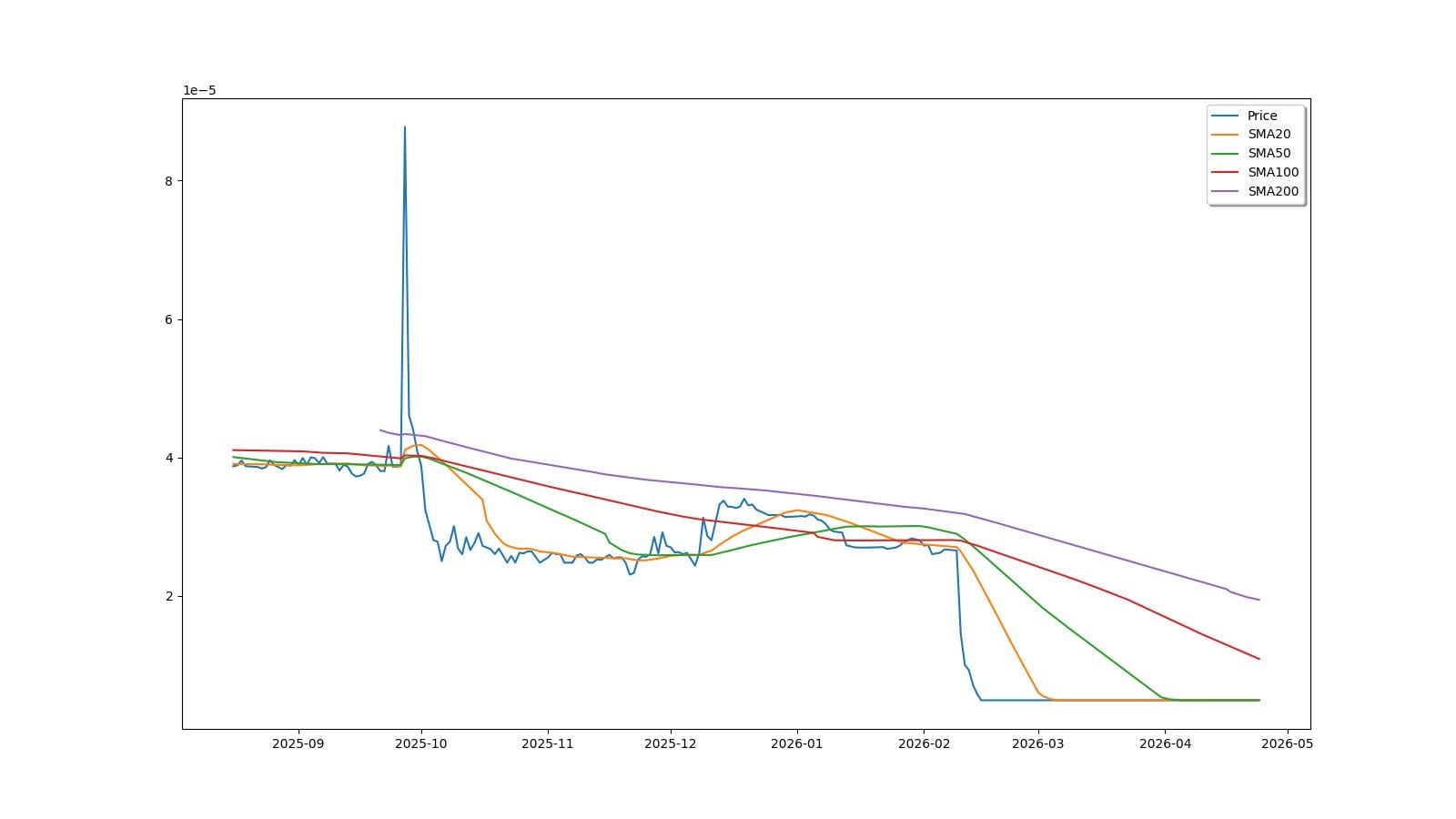 HiveSwap Simple Moving Averages