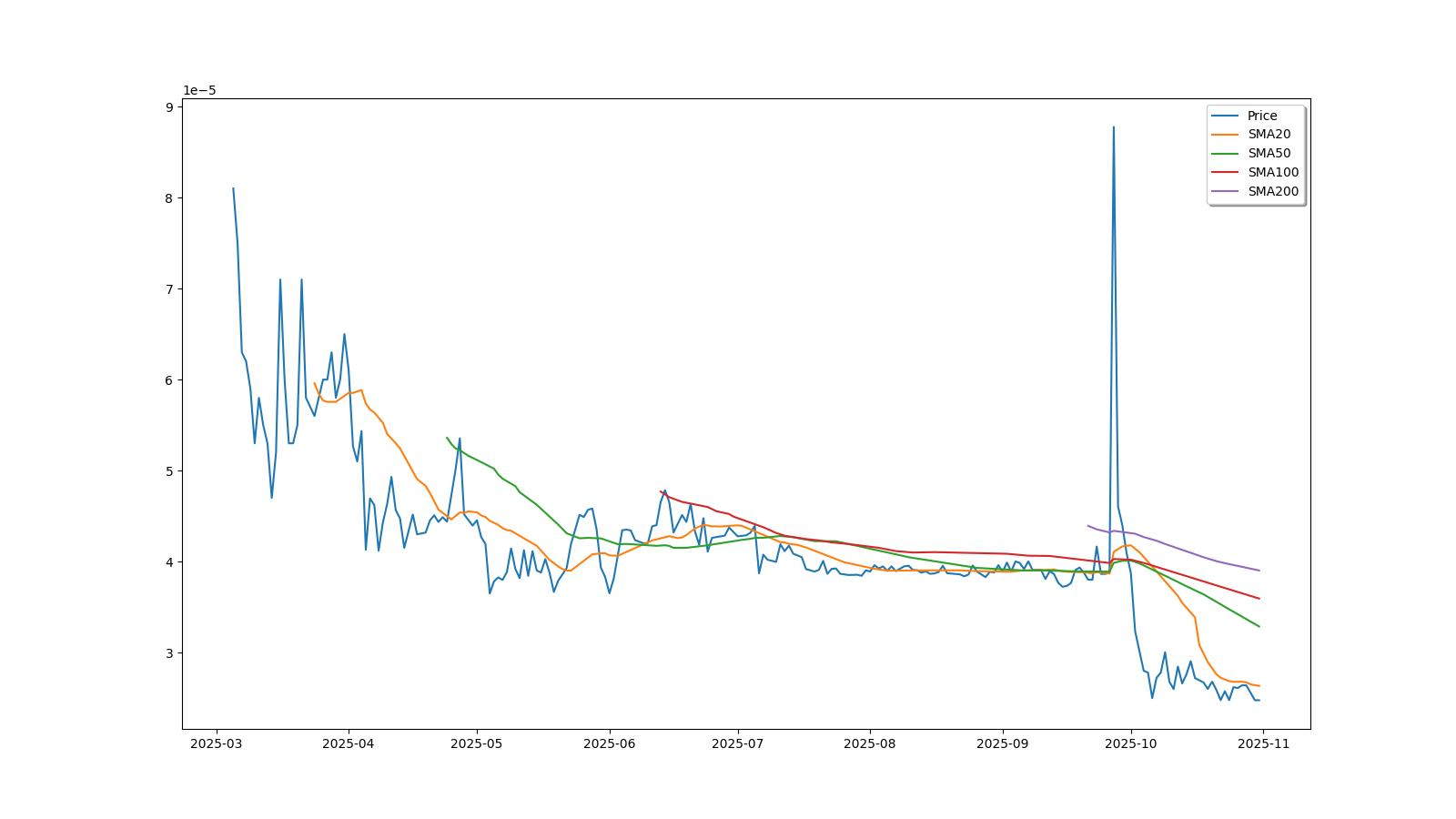 HiveSwap Simple Moving Averages