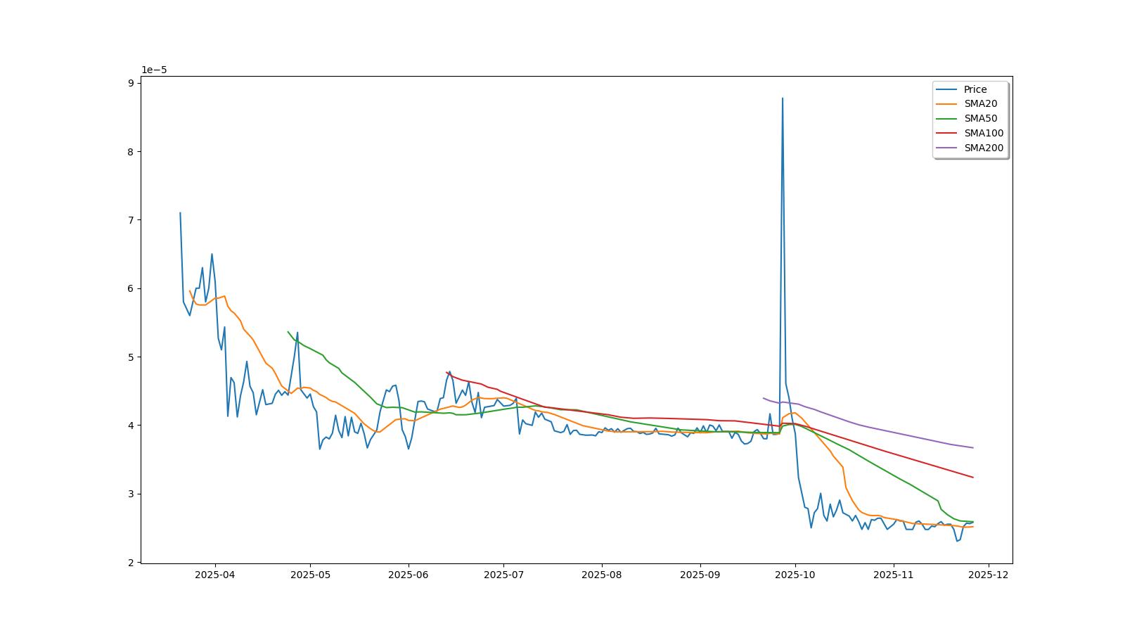 HiveSwap Simple Moving Averages