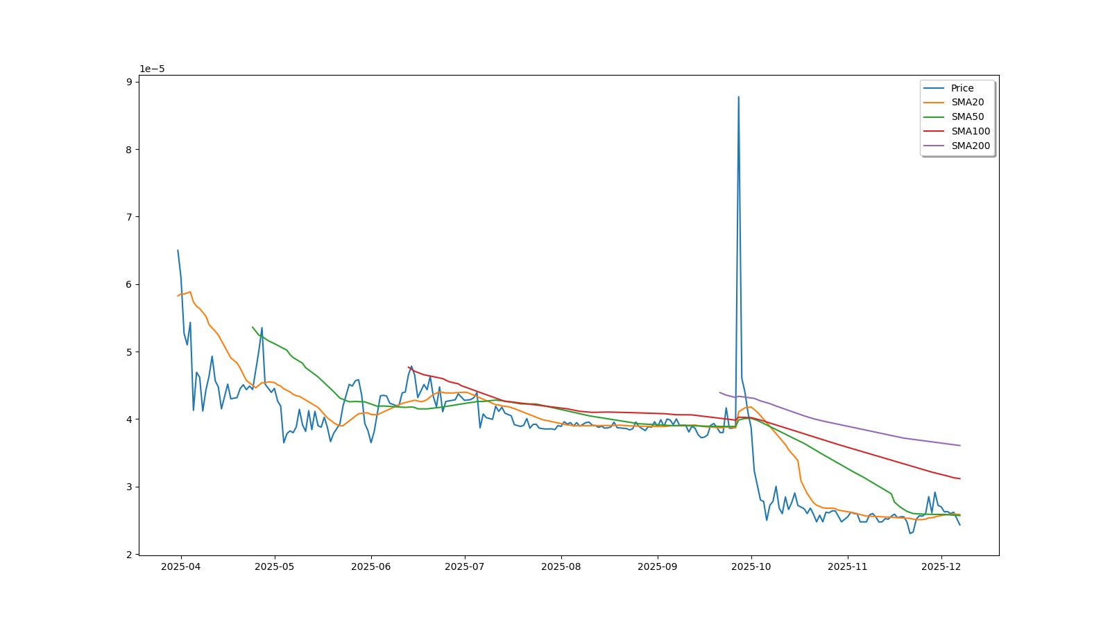 HiveSwap Simple Moving Averages