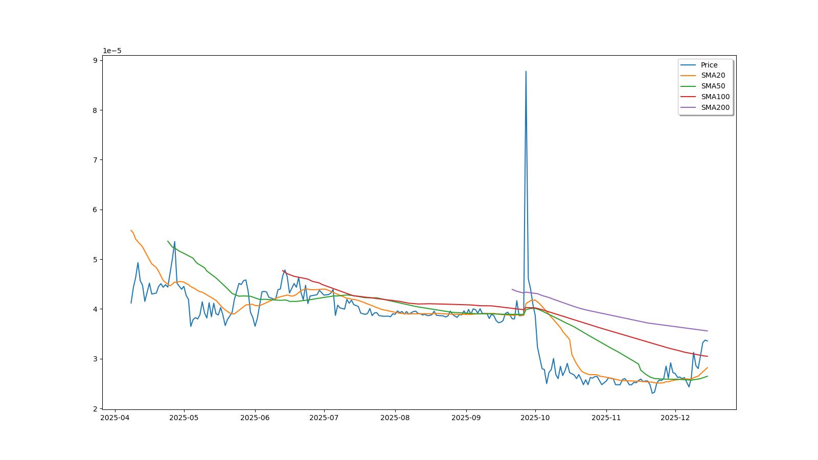 HiveSwap Simple Moving Averages