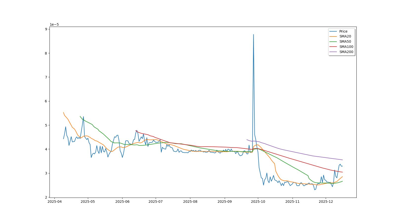 HiveSwap Simple Moving Averages