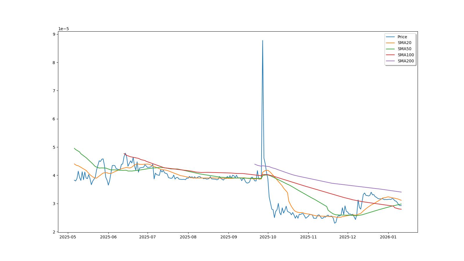 HiveSwap Simple Moving Averages