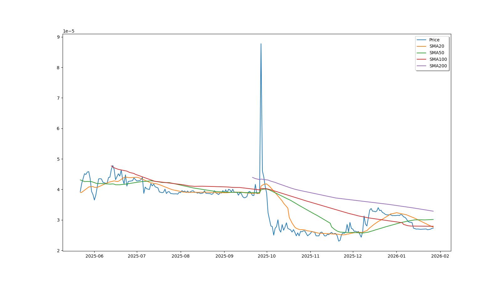 HiveSwap Simple Moving Averages