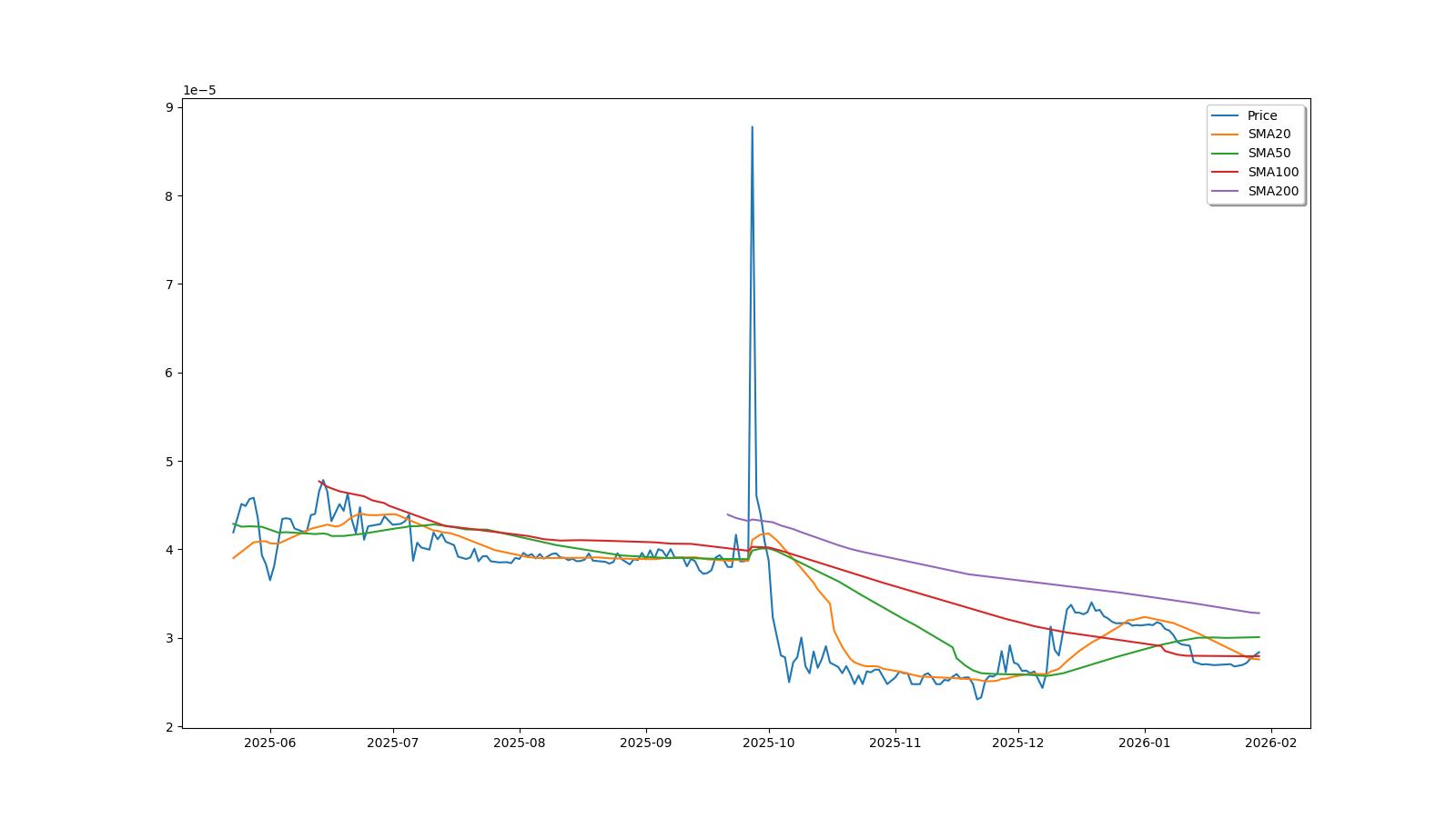 HiveSwap Simple Moving Averages