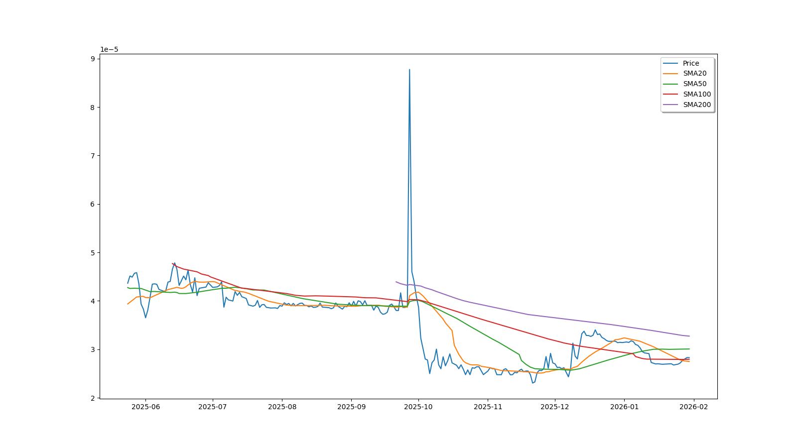 HiveSwap Simple Moving Averages