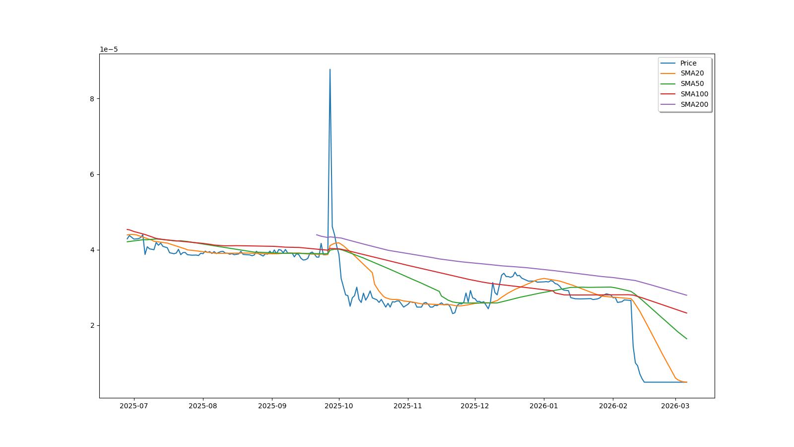 HiveSwap Simple Moving Averages