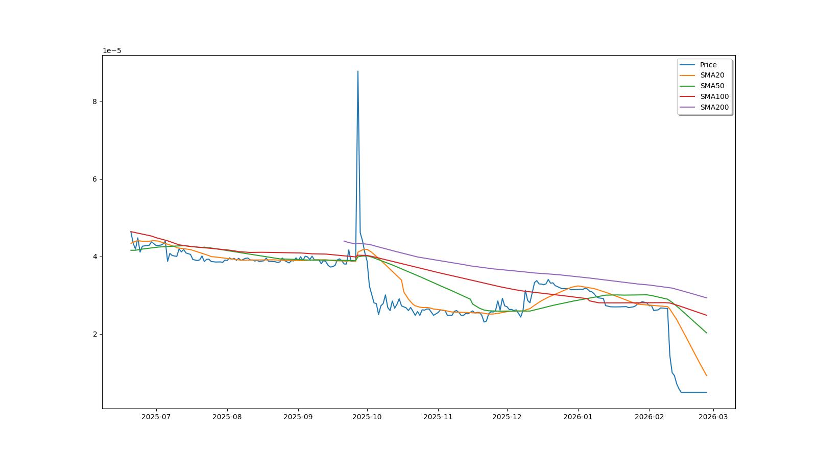 HiveSwap Simple Moving Averages