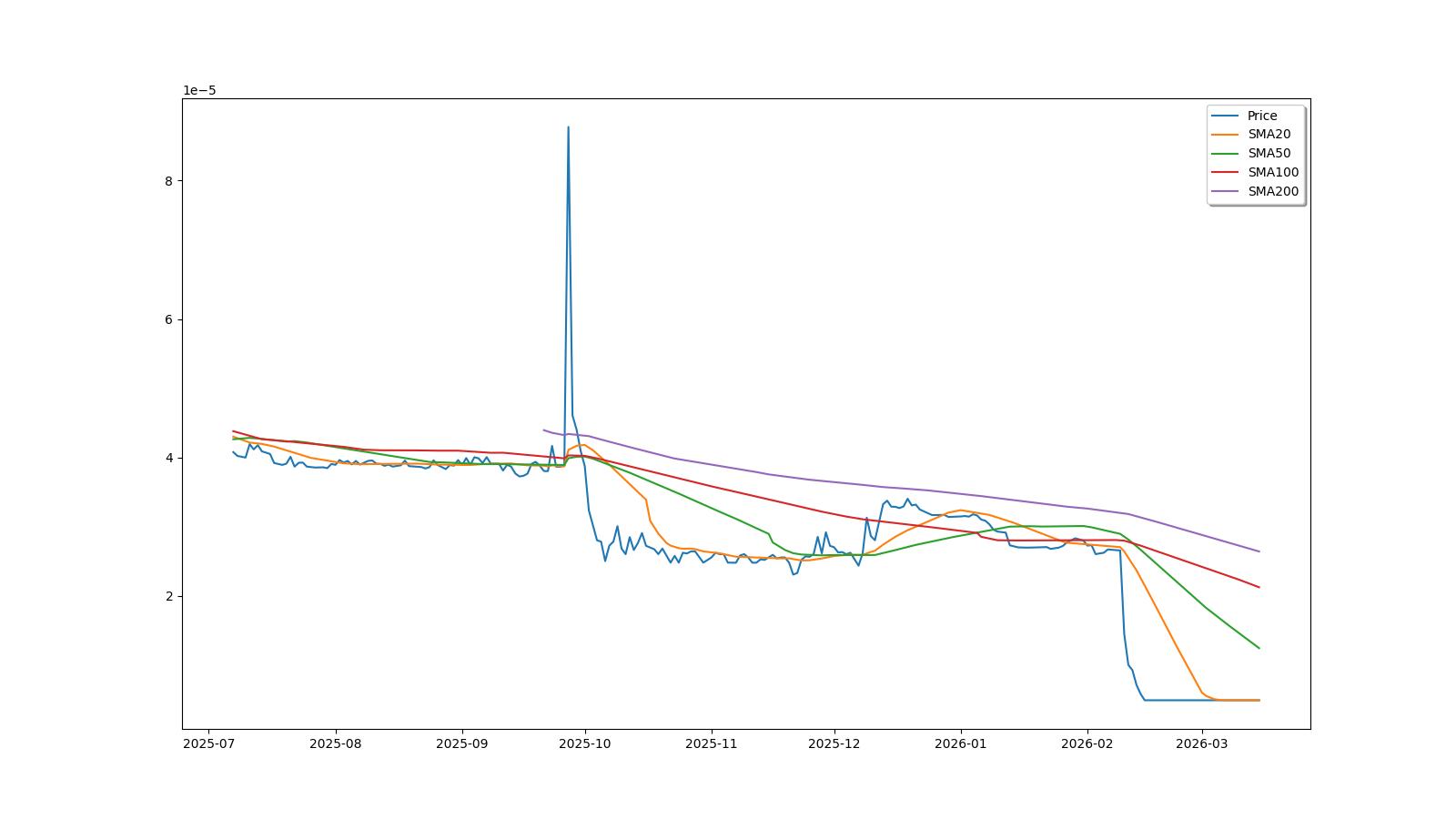 HiveSwap Simple Moving Averages