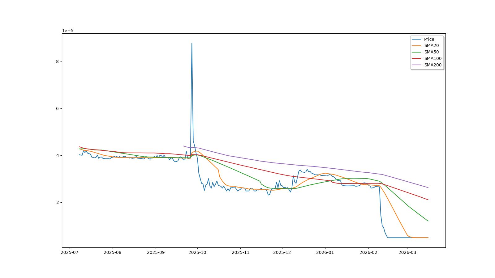 HiveSwap Simple Moving Averages