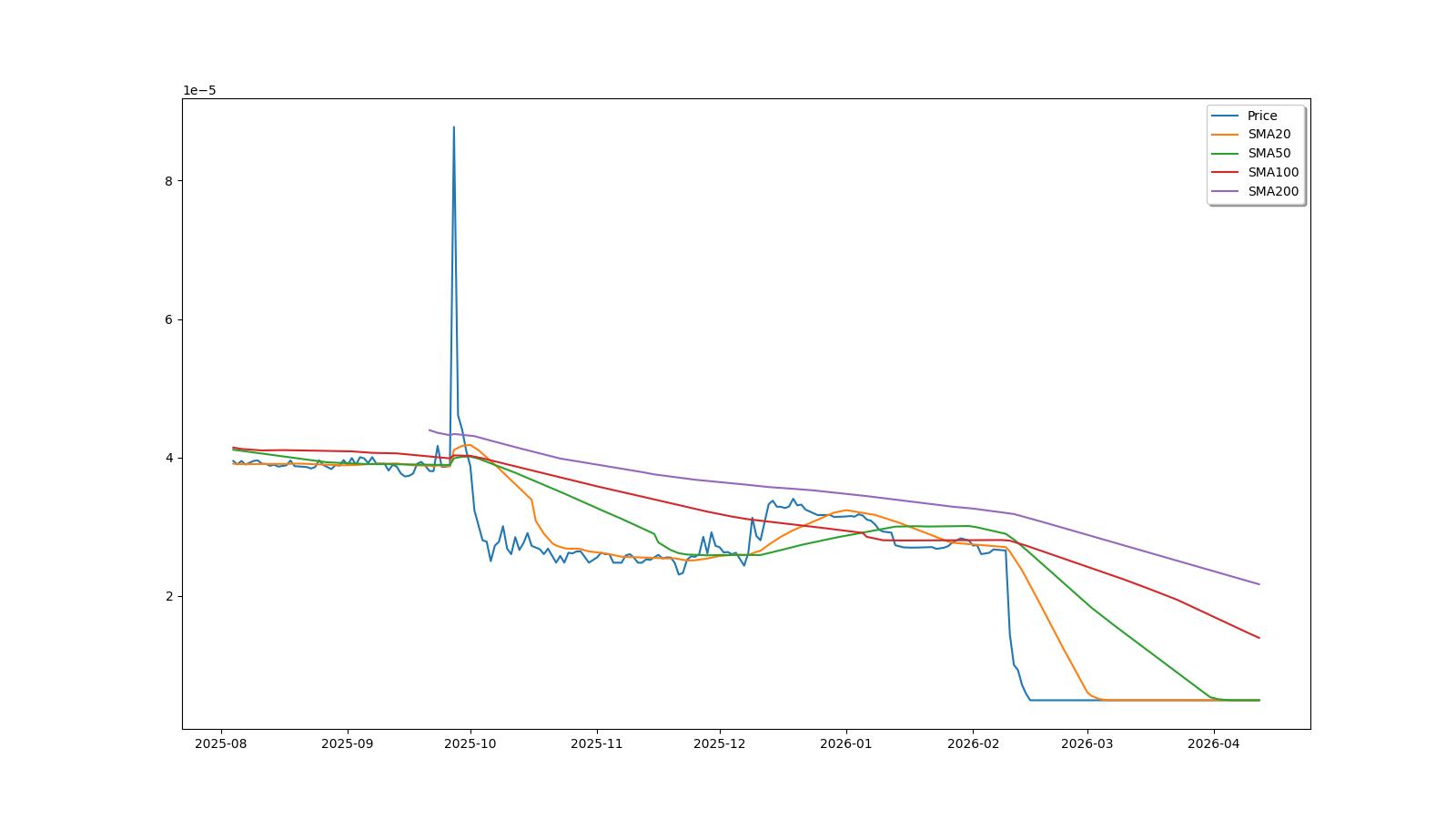 HiveSwap Simple Moving Averages