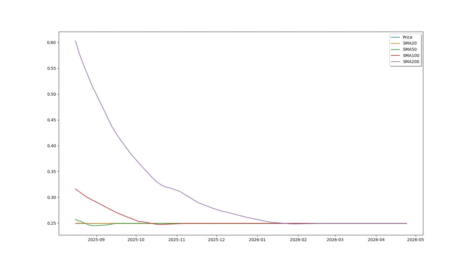 HMX Simple Moving Averages
