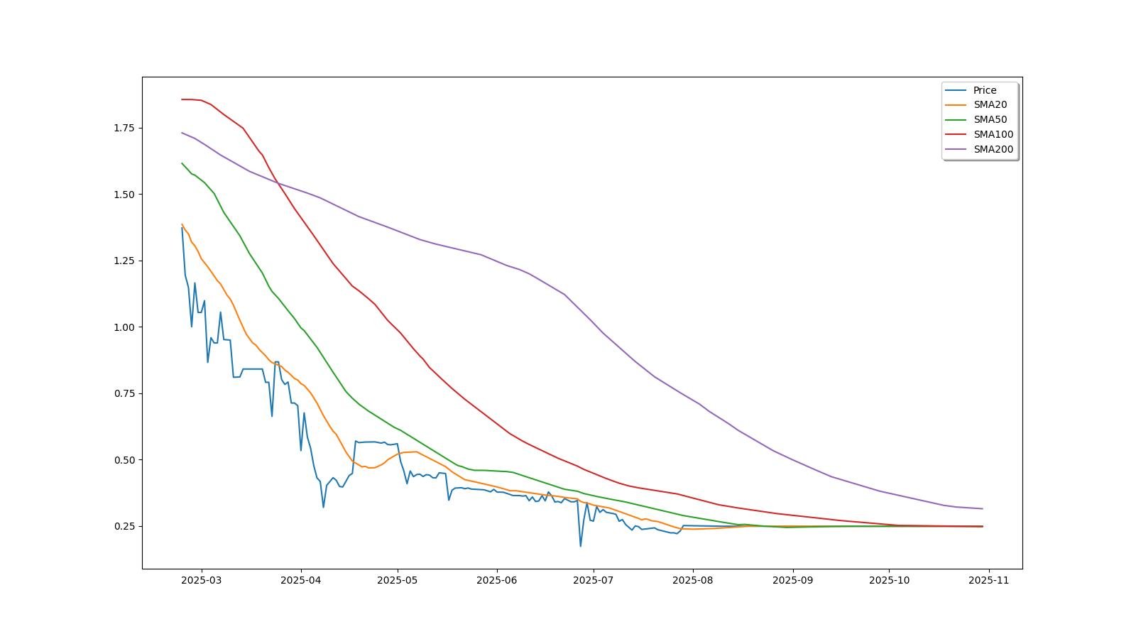 HMX Simple Moving Averages